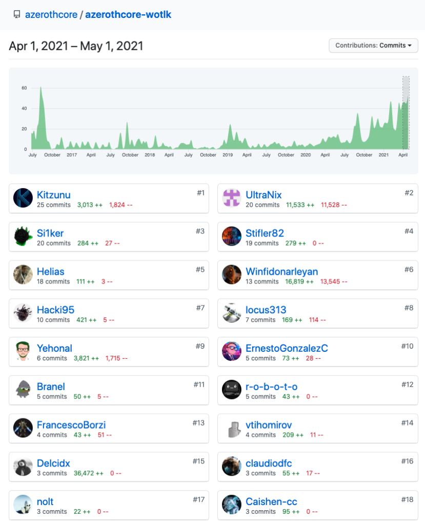 Top contributors of April 2021 - ChromieCraft
